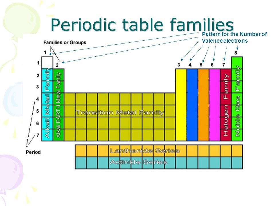 Periodic Table Of Elements Valence Electrons Periodic Table Timeline